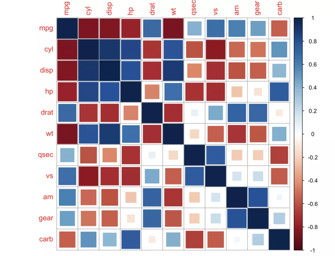 R 數據可視化——corrplot 相關係數圖 - 資訊咖