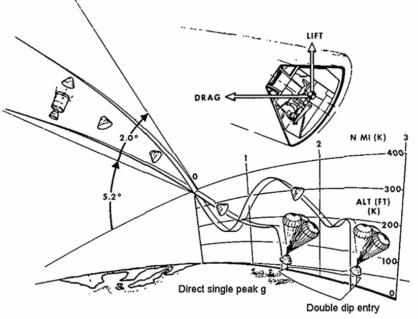 Apollo is the first spacecraft to "float" in history. The accuracy of ...