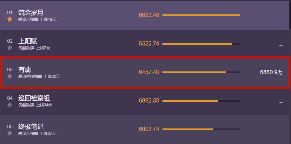 The finale of "You Fei", with a playback volume of 3.014 billion, is it ...