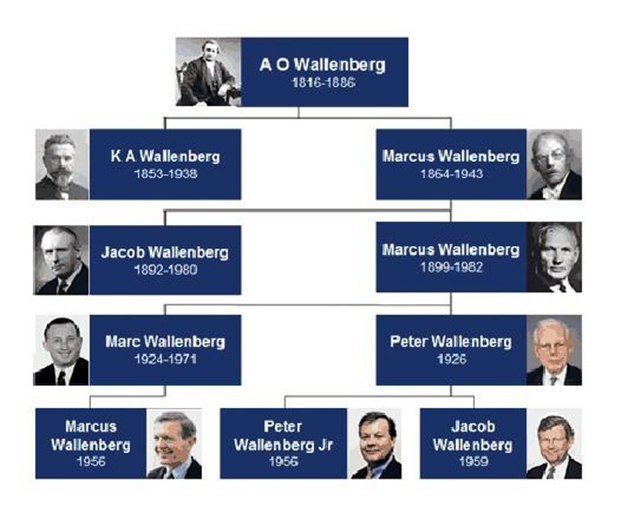 What is the origin of the Wallenberg family, the top chaebol behind H&M ...