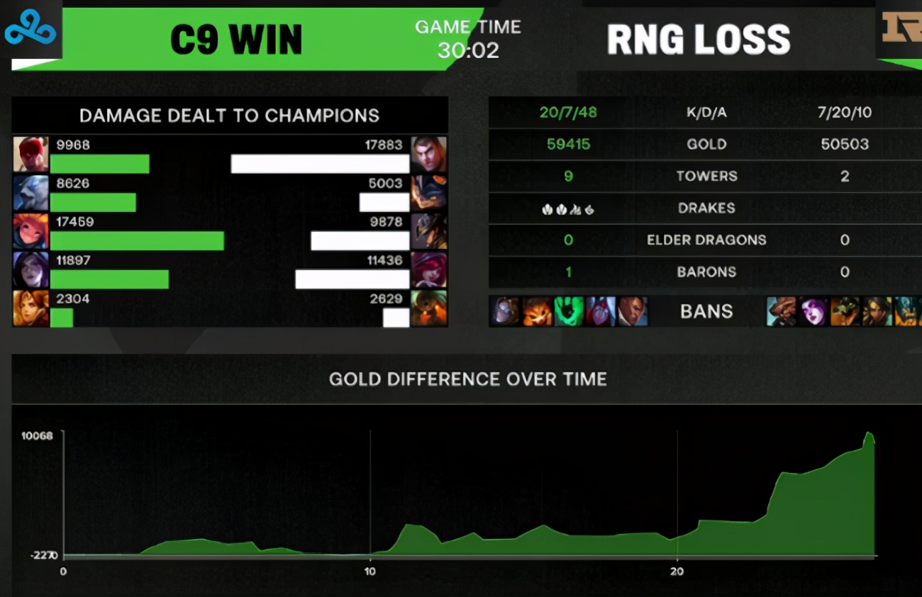 RNG對抗賽再輸一局，Cryin狀態不佳被狂噴，C9晉級的希望復燃 - 資訊咖
