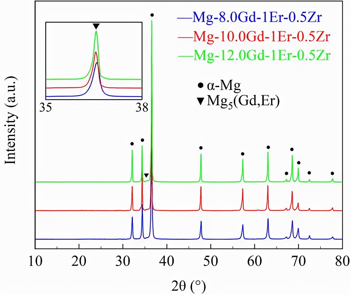 Research on Casting Fluidity of New High-strength Mg-xGd-1Er-0.5Zr ...