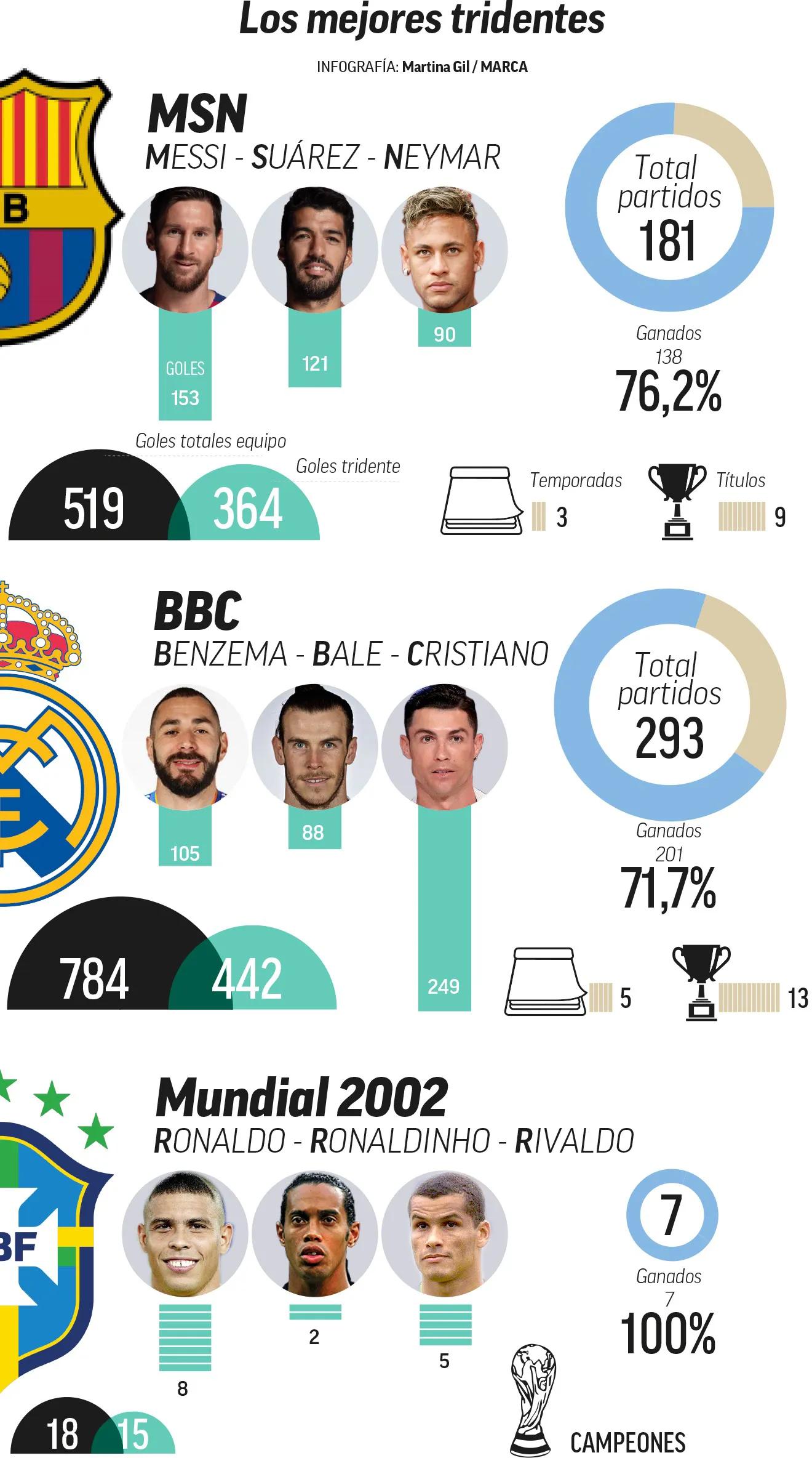 The question is, can the MNM combination of Greater Paris surpass the MSN, BBC, and 3R ...