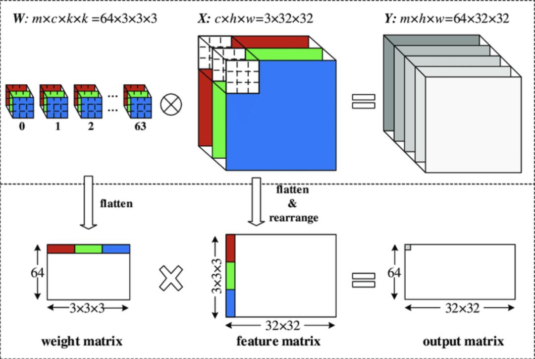 The matrix multiplication calculation speed breaks through the limit ...
