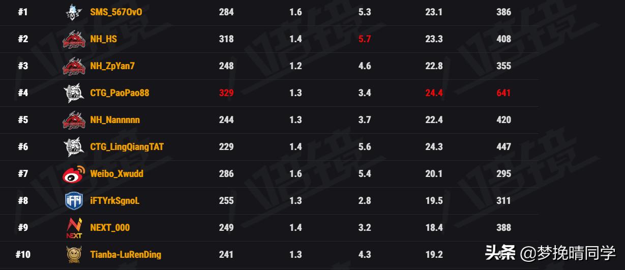 PGL finals NH crushed to win, 567 topped the God of War list, the sun became Tyloo's thigh - iNEWS