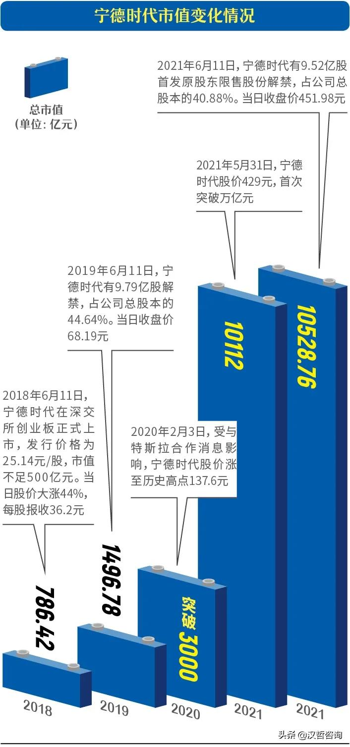 Ningde era's wealth creation myth: the market value exceeds one ...