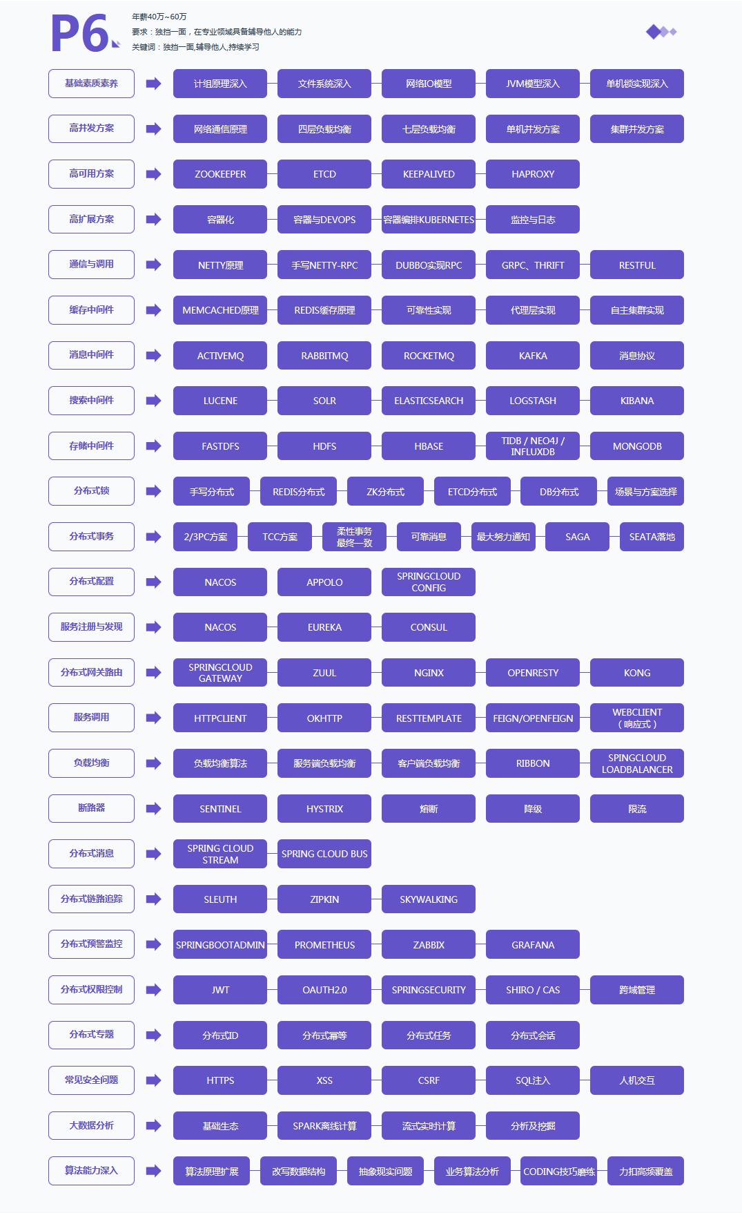 26 years old!The monthly salary is 38k, thanks to this Alibaba P5-P9 knowledge core manual ...