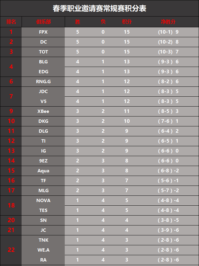 AG、sViper創始人轉型LOL手遊，輸出帶DC回歸，成績還不錯 - 資訊咖