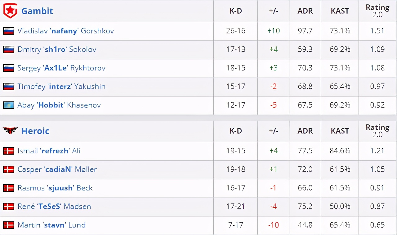 點子哥終極表演 五圖拉滿 Heroic奪得EPL S13冠軍 - 資訊咖