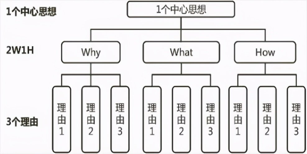 How does "Structural Thinking Ability" use the 2W1H model to quickly ...