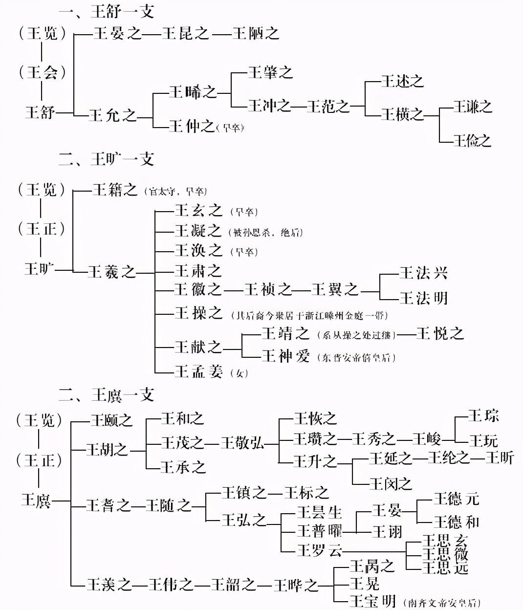 Wang's previous and present lives: the lineage diagram of the Langya ...