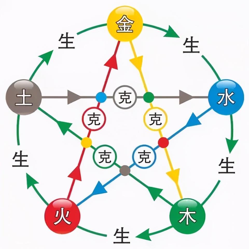 The five elements are so simple to grow and restrain each other - iNEWS