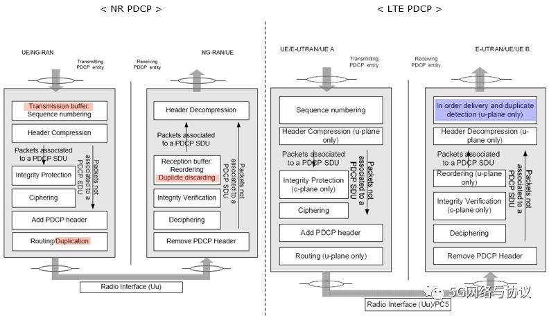 4G5G PDCP層極簡對比 - 頭條匯