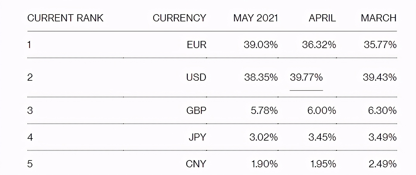 SWIFT: The RMB payment ranking rises to fifth, the Euro surpasses the ...