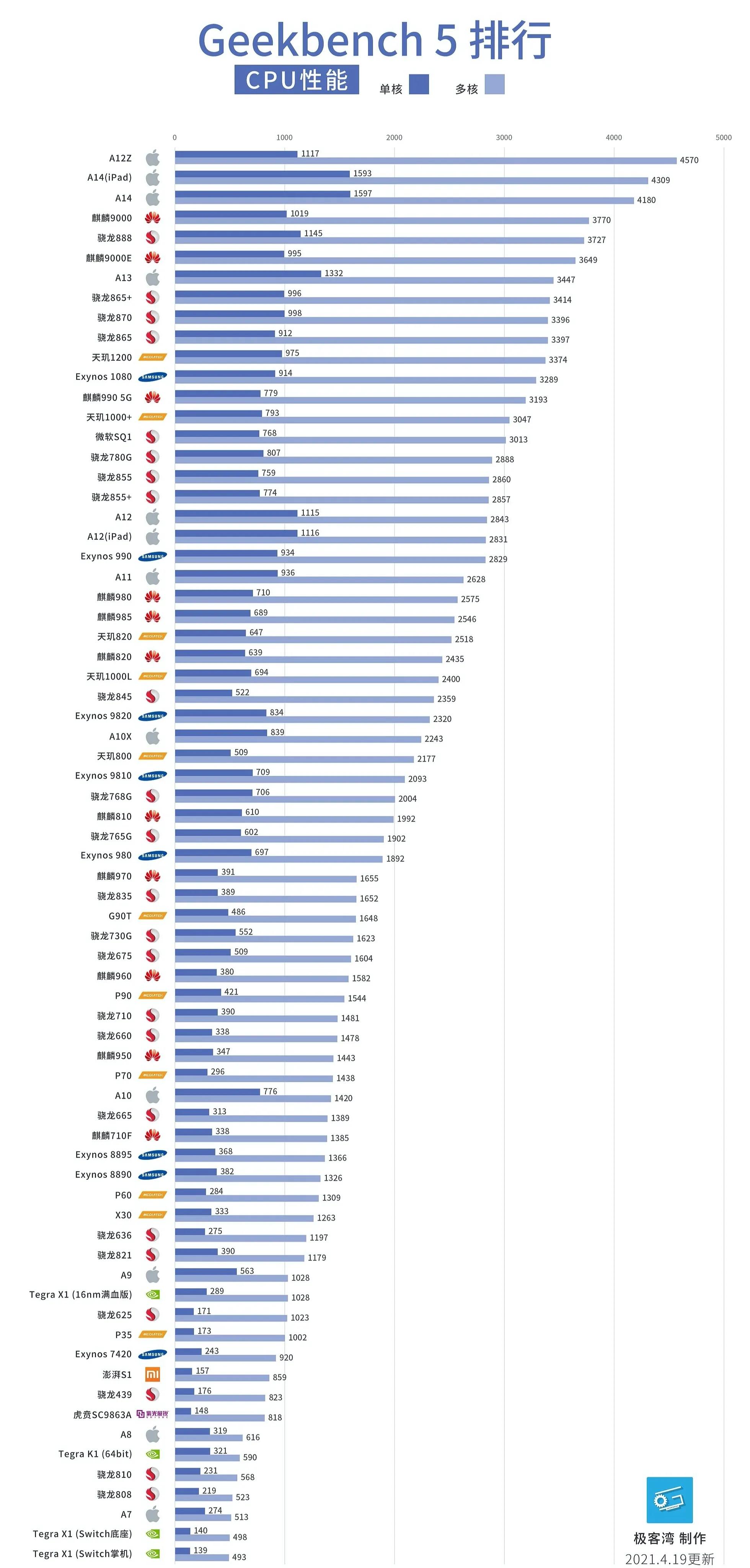 Popularize mobile phone CPU, gpu knowledge and performance ladder ...