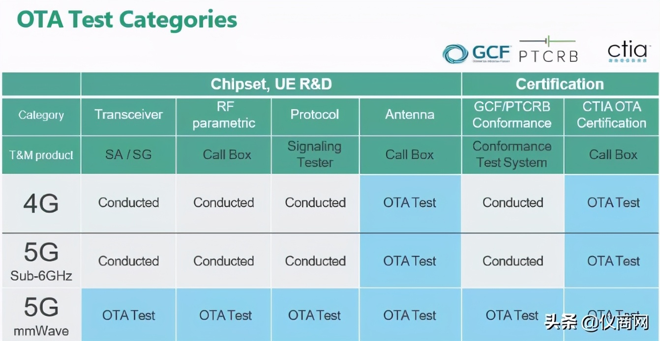 淺談5G Sub-6G 終端OTA測試 - 頭條匯