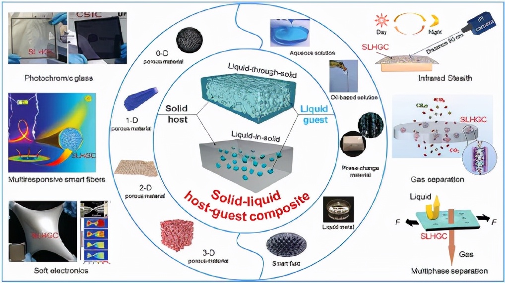 Chinese Academy of Sciences Review: Solid-liquid host-guest composite ...