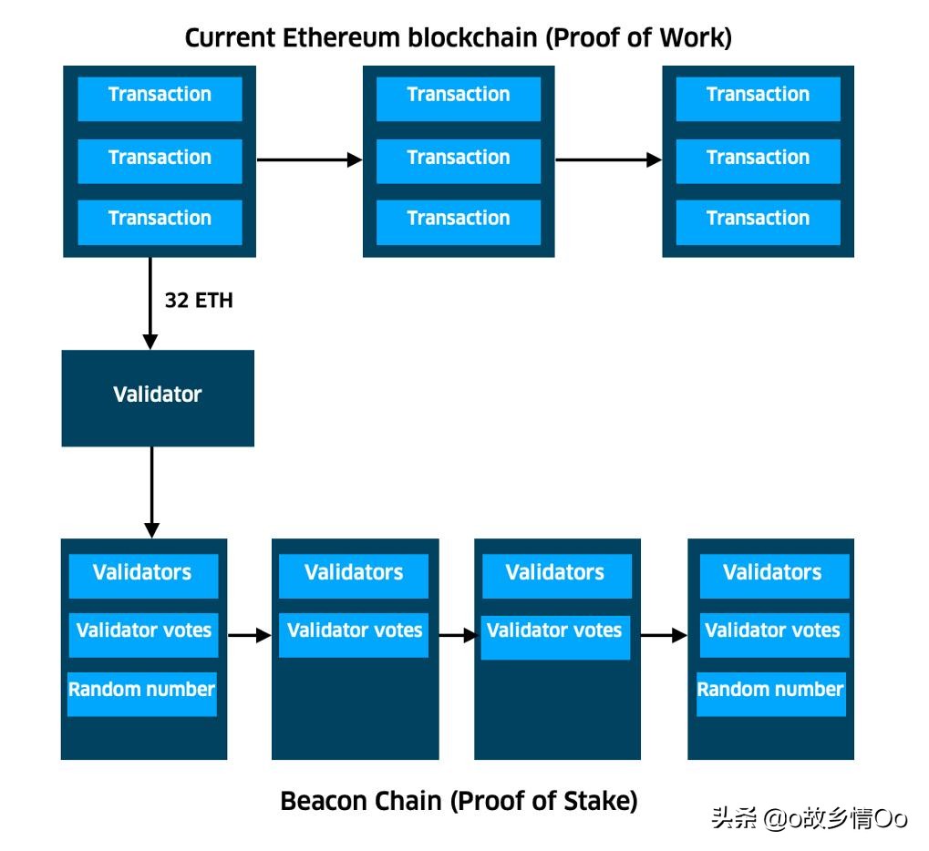 Ethereum 2.0 Beacon Chain - iNEWS