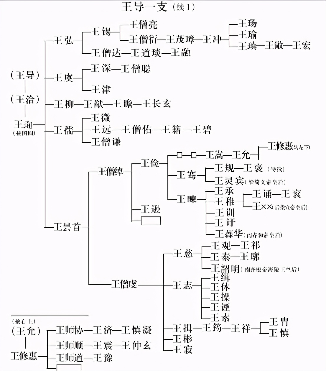Wang's previous and present lives: the lineage diagram of the Langya ...