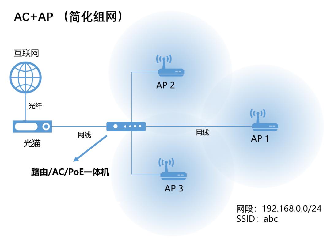 到底什麼是瘦AP、胖AP、AP AC、Mesh？今天終於講清楚了 - 資訊咖