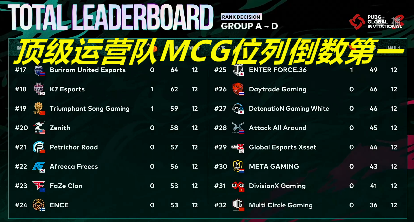 PGI Global Invitational: MCG is in a sluggish state, netizen: Isn't this the EDG next door? - iNEWS