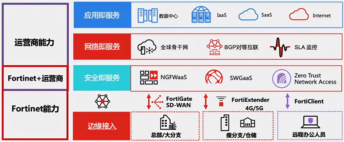 Anytime, anywhere!Fortinet SASE makes remote office safe and worry-free ...