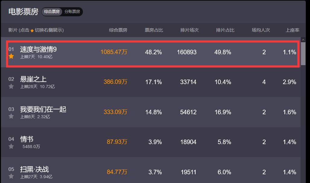Behind the "Super 9" box office breaking 1 billion: word-of-mouth ...