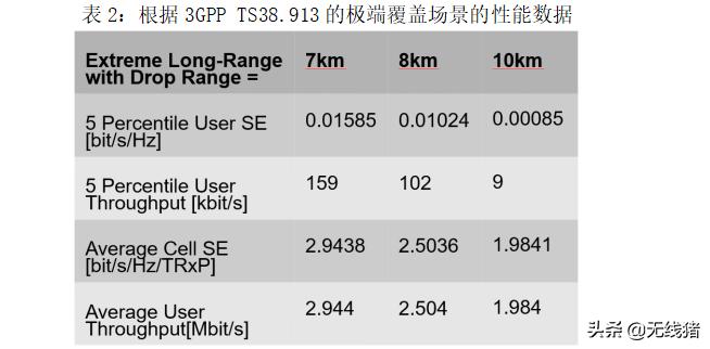 5G NR coverage enhancement technology and coverage limit simulation - iNEWS