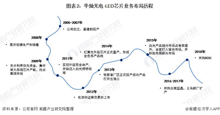 Leading enterprise in the LED chip industry-HC Semitek: Adhere to ...