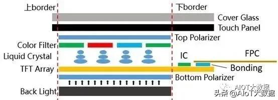 技術前沿：DDIC觸控顯示驅動晶片 - 頭條匯