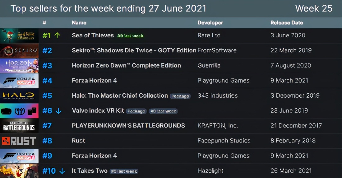 Steam Weekly Sales Chart: "Sea of Thieves" topped "Sekiro" ranked ...