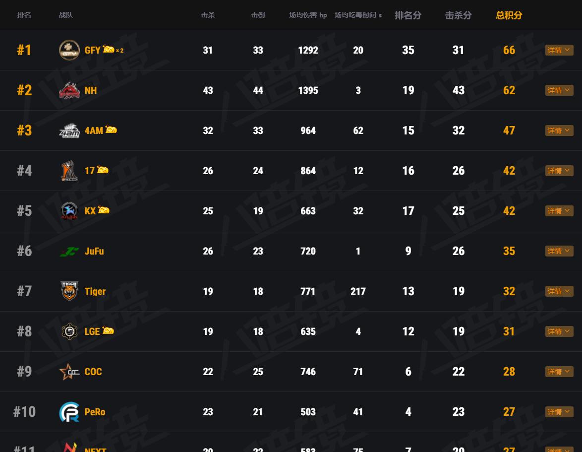 4AM被獨狼壓制？怒火中燒團滅GFY，十五殺吃雞都不香了 - 資訊咖