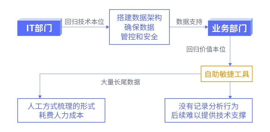 Talking about the past and present of BI, what is the evolution path ...