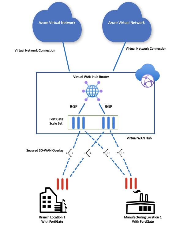 Simplify enterprise cloud migration, native integration of FortiGate-VM ...
