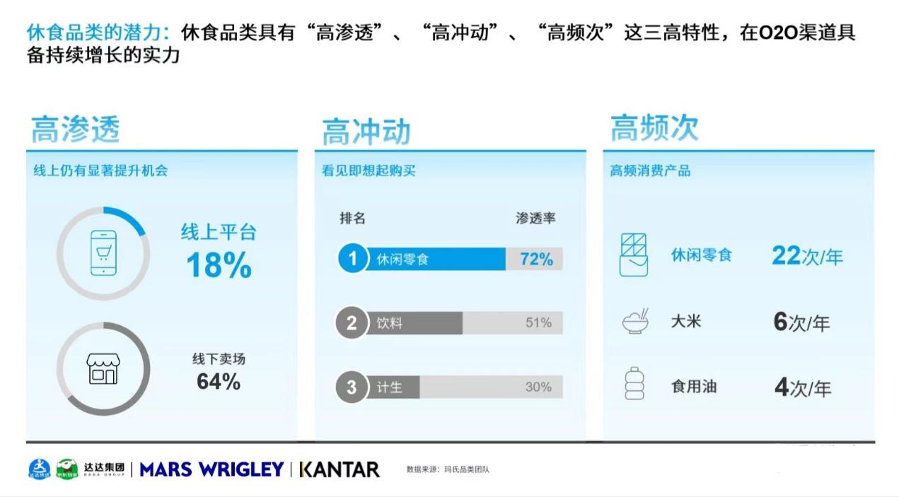 Dada Group, Mars Wrigley and Kantar jointly released the "O2O Leisure ...