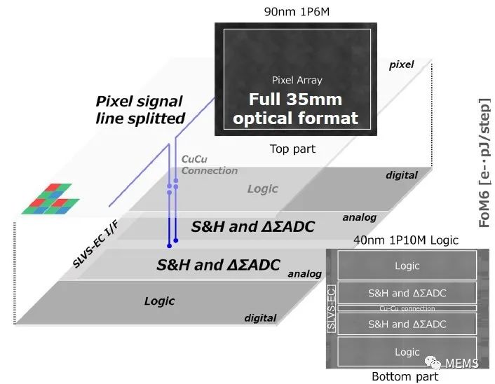 Sony: The evolution and future trend of CMOS image sensor 3D stacking ...