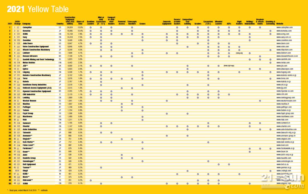 2021 Global Top 50 Construction Machinery Manufacturers Released ...