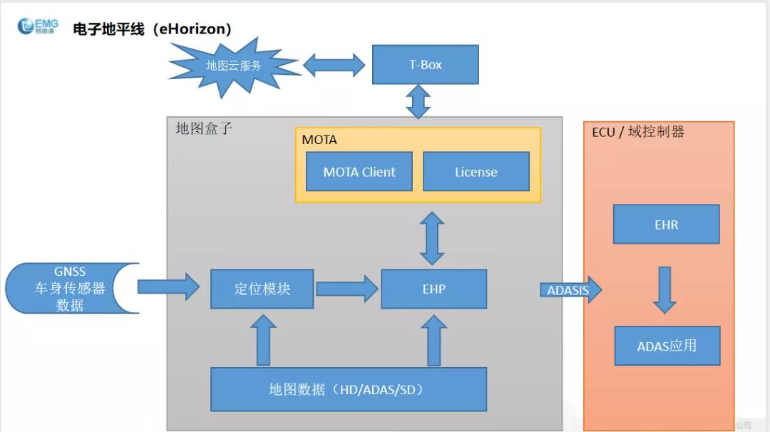 Application of high-precision map in electronic horizon - iMedia