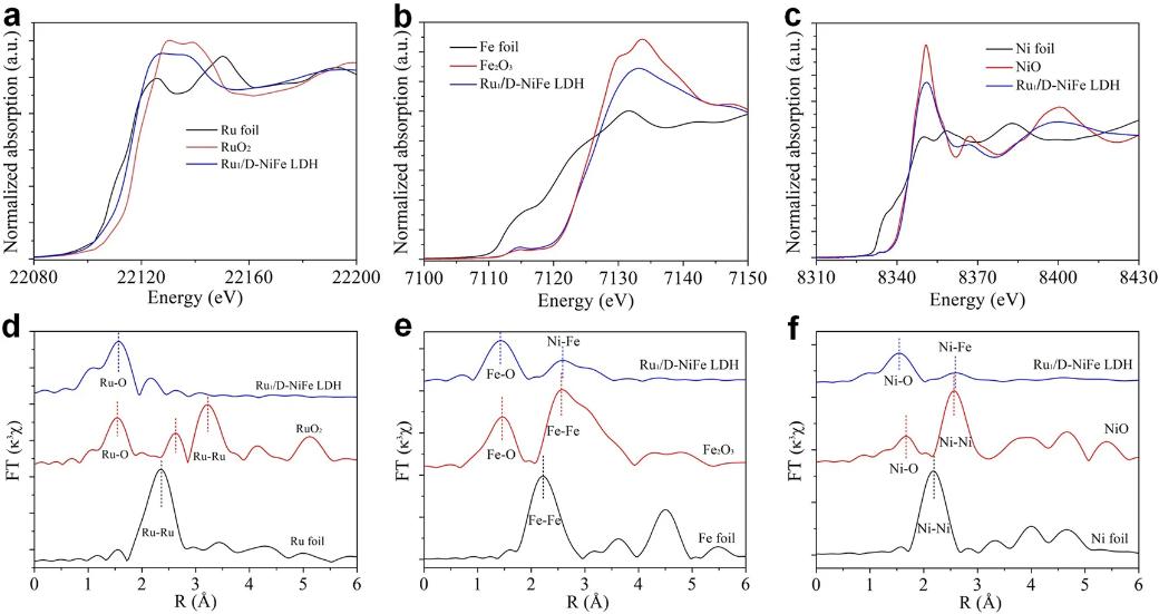 Jungang Hou Nature: Single-atom ruthenium site NiFe layered double ...