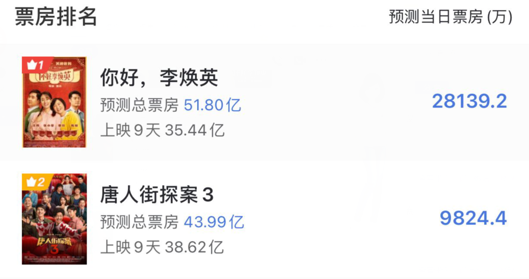 "Li Huanying" jumped to the 7th in film history! It is expected to ...