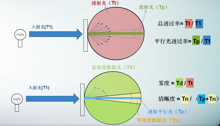 Application of haze meter in LCD display industry - iMedia