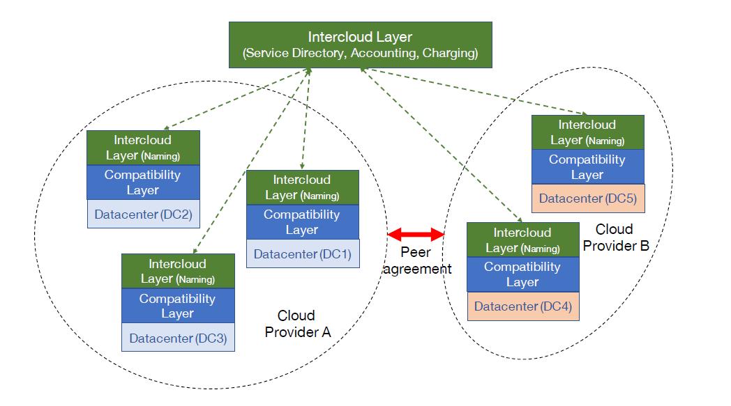 Spark Core Designers Interpretation of Sky Computing: Future Ideas for ...