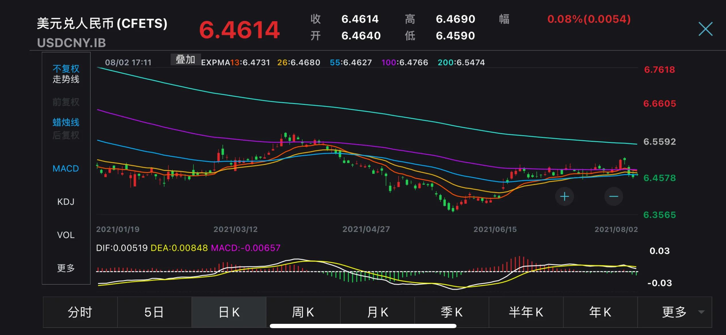 210,802 USD renminbi range fluctuated at the bottom - iNEWS