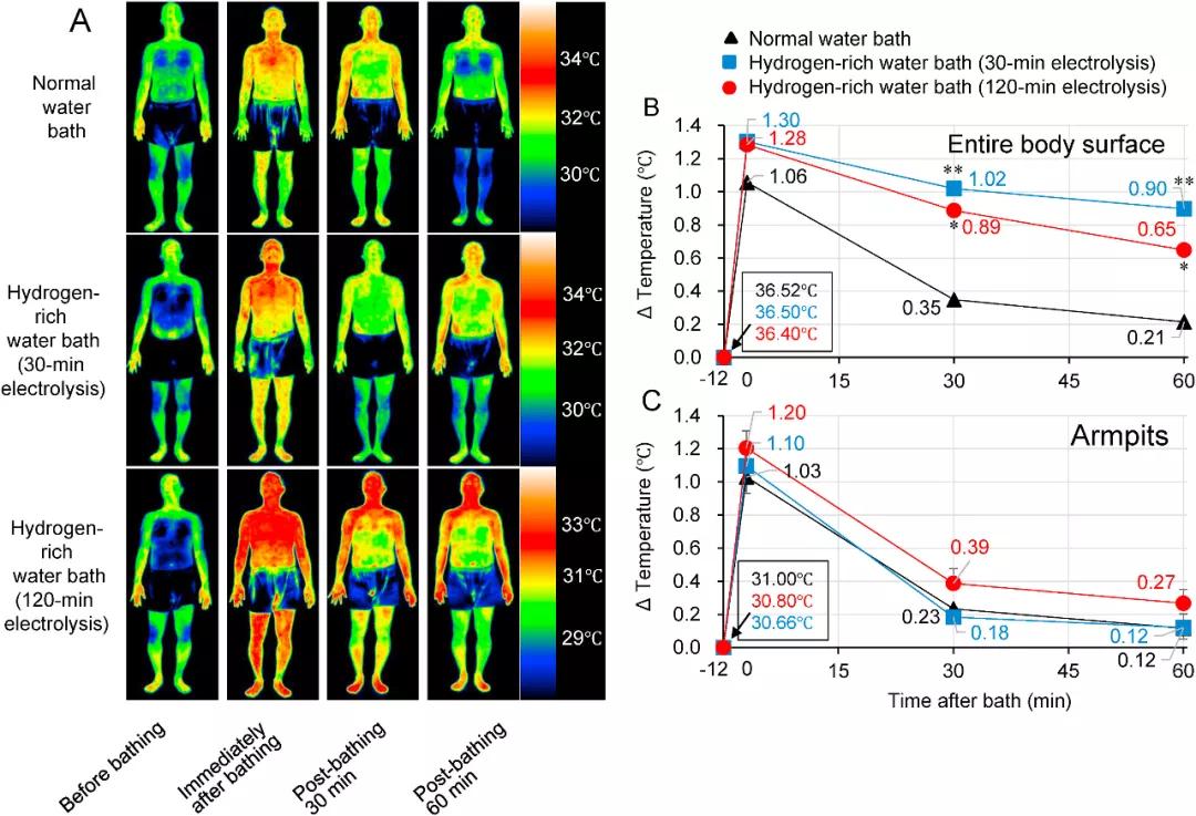 Why does the body temperature rise in hydrogen bath? - iNEWS