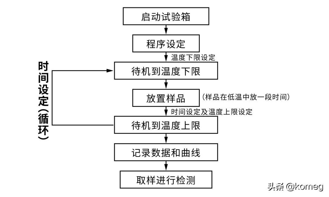How to choose a temperature cycle test chamber?Full of dry goods, hurry ...