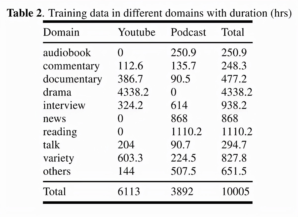 Go out and ask to jointly release the world's largest multi-domain Chinese speech recognition ...