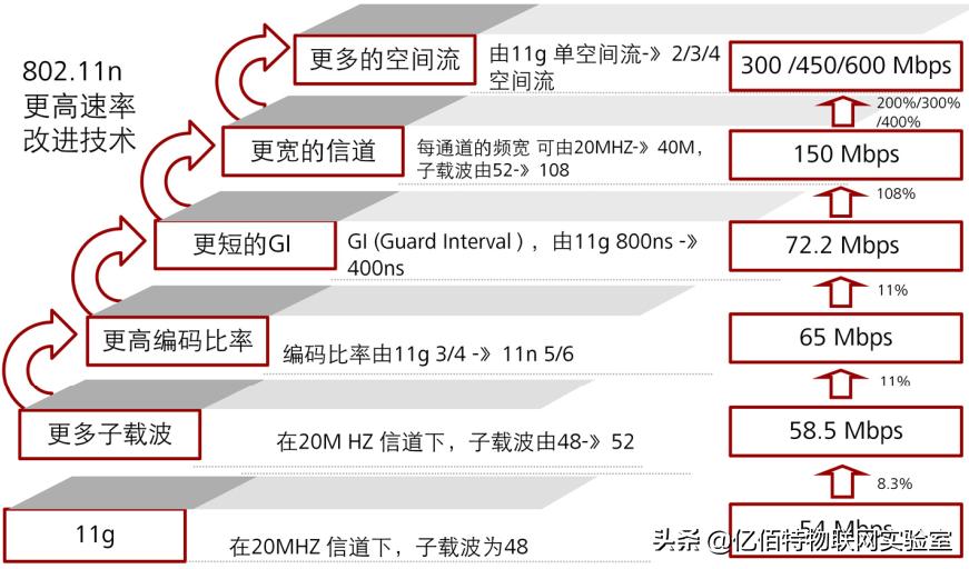 802.11a/b/g/n/ac/與WiFi 4/5/6詳解 - 資訊咖