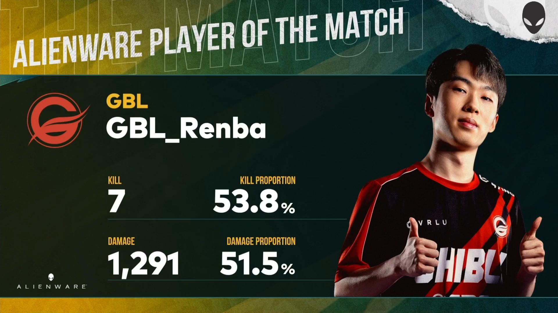 PCL洲際賽首日拿下四城，八支韓國隊伍僅吃一雞，4AM和17有些尷尬 - 資訊咖