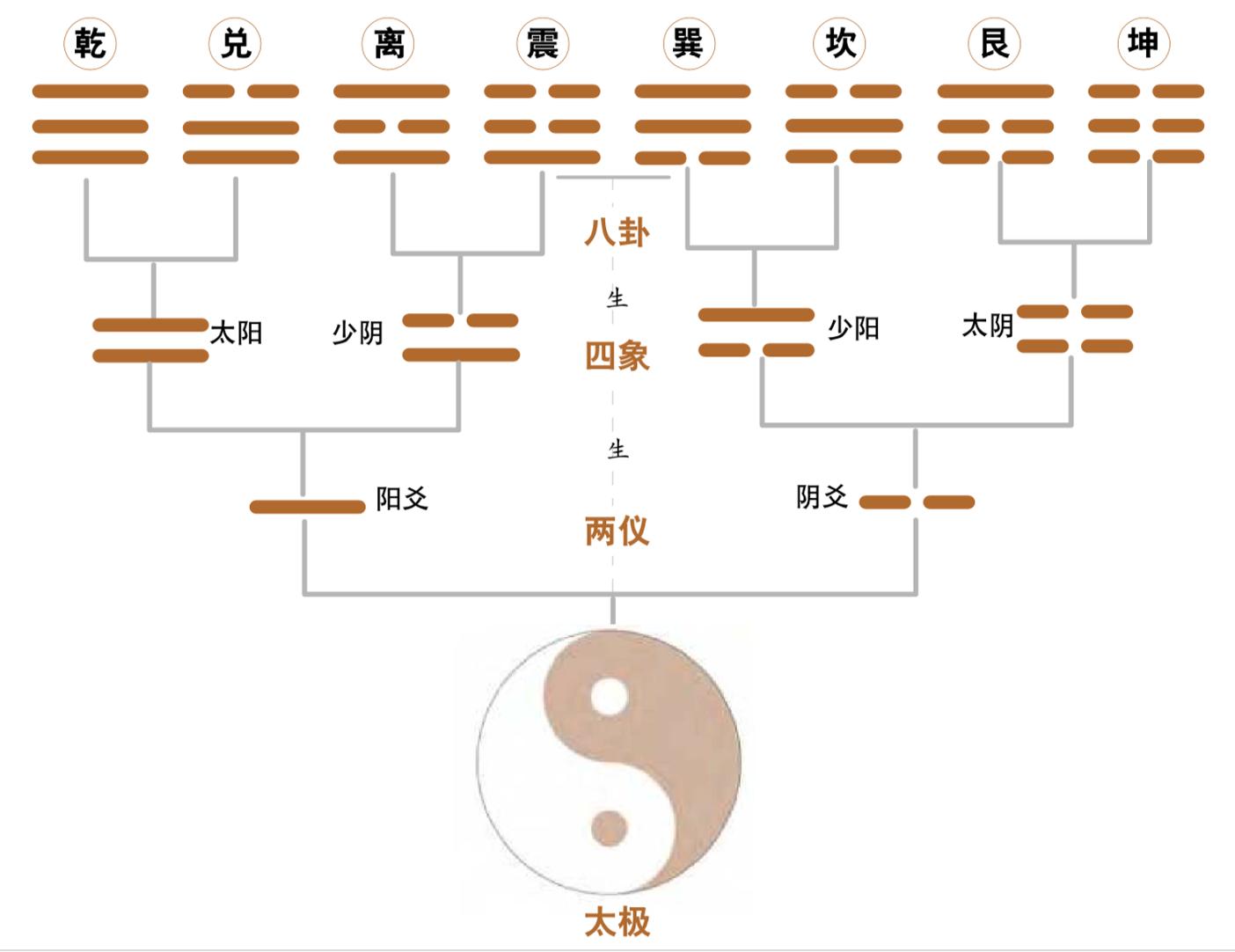 Tai Chi to Sixty-Four Hexagrams of Basic Knowledge of "Yi Duan Tianji ...
