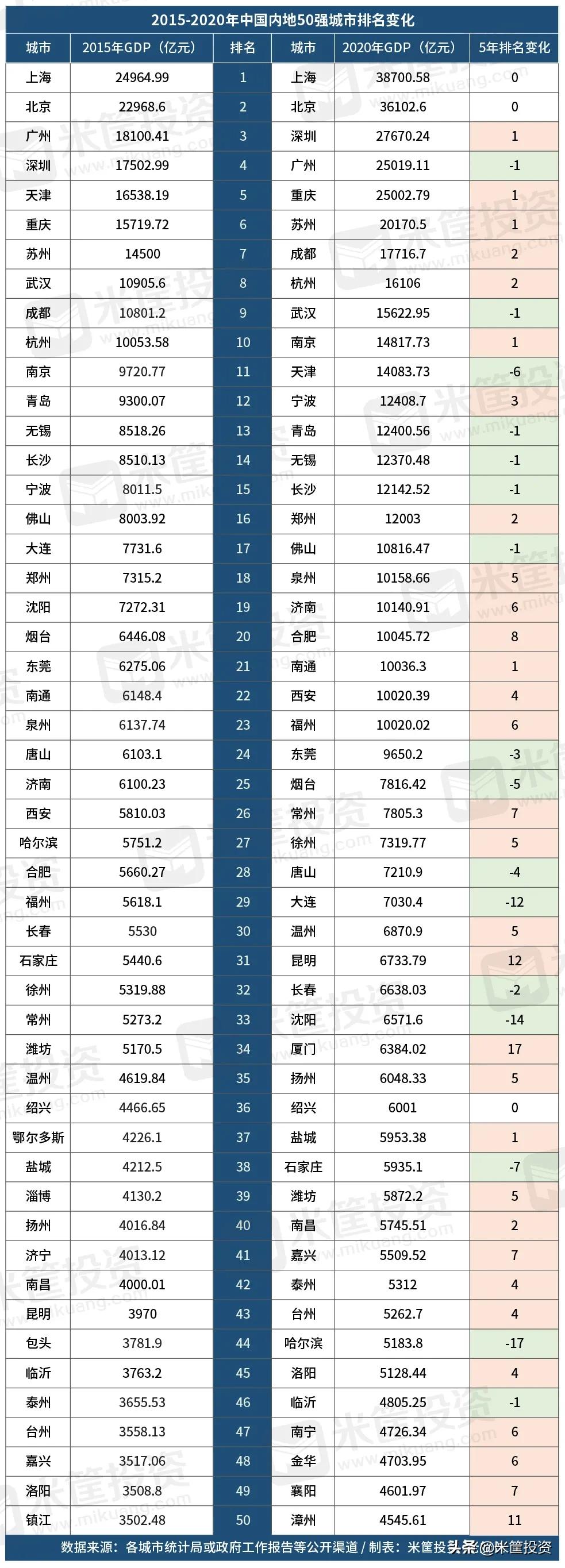 up to date! China's top 50 cities ranking update: 17 cities rose and 13 ...
